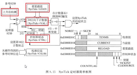 freertos 任务调度 freertos任务调度原理 csdn博客