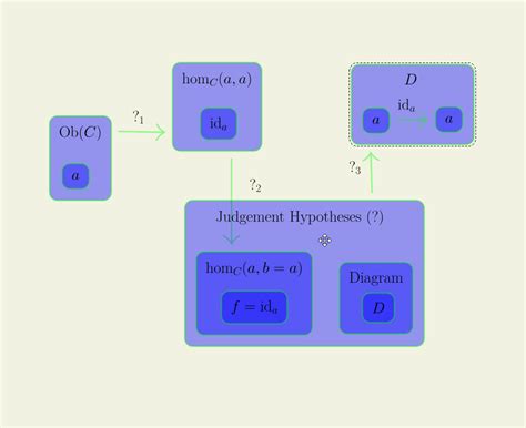 Logic What Are The Different Types Of Implication Involved In A Type