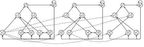 illustration of the reduction g ϕ for the formula ϕ with clauses {{y 1