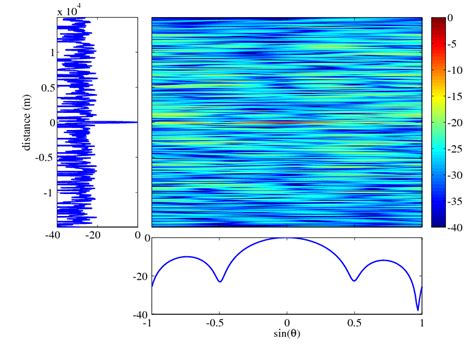 Range Reception Angle Cut Of The Mismatched Mimo Ambiguity Function For