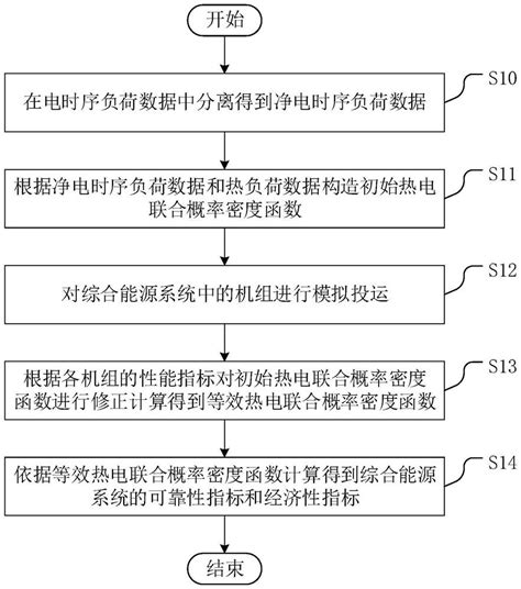 Combined Heat And Power Stochastic Production Simulation Method Device And Equipment For