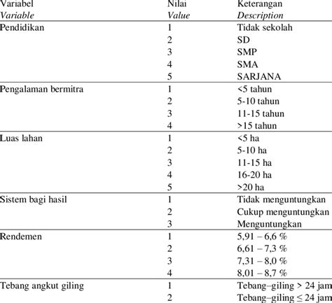 Criteria Of The Tested Variables Download Scientific Diagram
