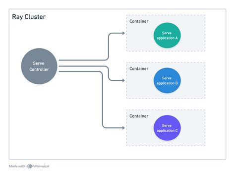 Ray Spotlight Series Multitenant Serve Applications With Runtime Envs As Containers