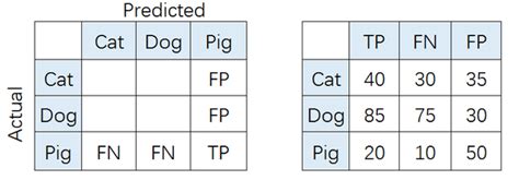 多分类模型accuracy Precision Recall和f1 Score的超级无敌深入探讨 知乎