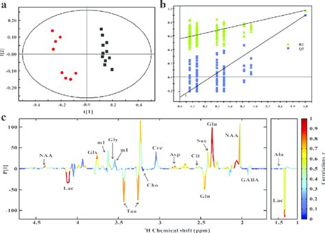Pls Da Score Plot A And Validation Plot B Based On The 1 H Nmr Download Scientific Diagram