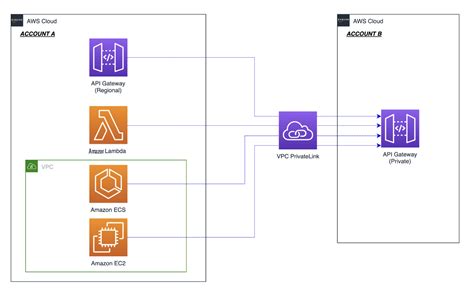 跨账户使用私有 Api 的架构模式 亚马逊云科技 计算博客