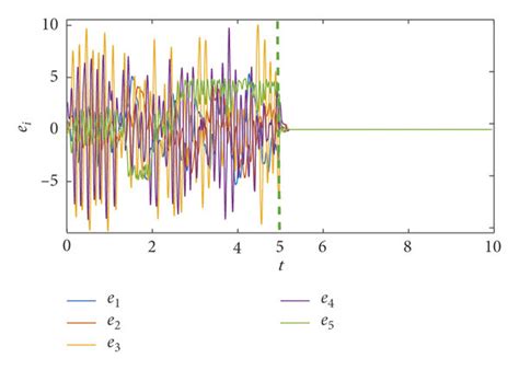 Adaptive Synchronization Simulation Results A State Variables Of