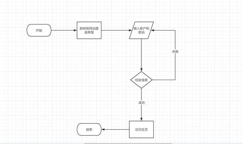 Processon使用及流程图和泳道图的绘画（登录界面流程图，门诊流程图绘制门诊泳道图，住院泳道图，oa会议泳道图），axure自定义元件