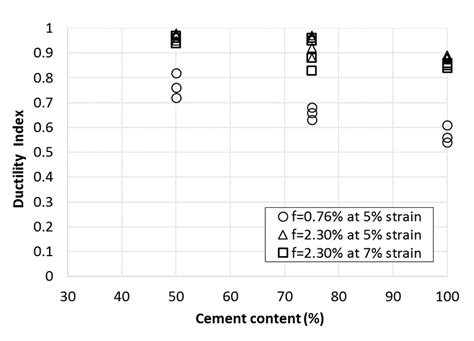 6 Plot Of Ductility Index At Pp 5 7 Against Cement Content For Download Scientific