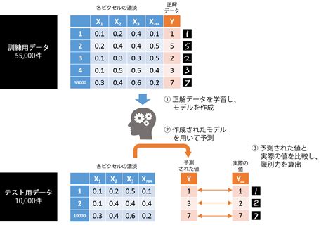 TensorFlow で手書き文字認識 Softmax 法 Python でデータサイエンス