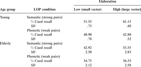 Means And Standard Deviations Sd For The Percent Of Cued Recall In