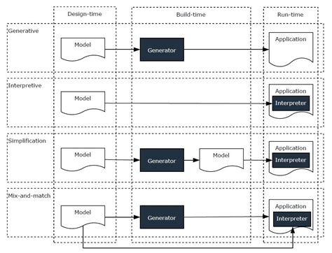 Executable Models Vs Code Generation Vs Model Interpretation