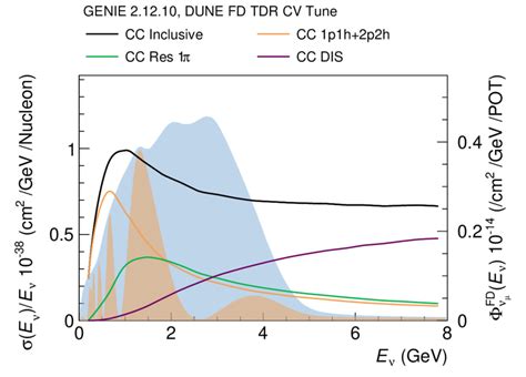 Charged Current Neutrino Interaction Cross Sections In The Dune