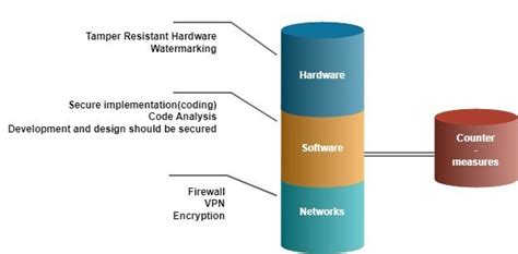 Countermeasures Related To Hardware Software And Networks Attacks