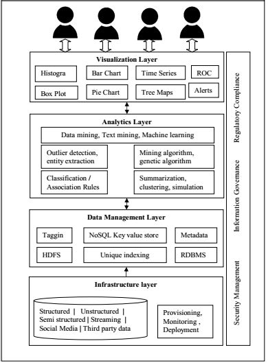 cloud analytics architecture[8] a infrastructure layer this layer is