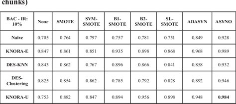 Table 1 From Data Stream Classification Framework For Data Streams