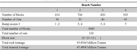 table 1 from a mathematical model for short term open pit mine planning