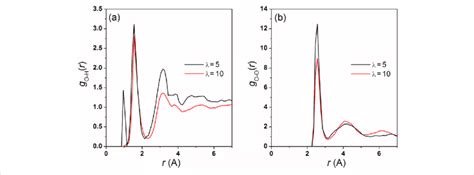 A Pair Correlation Functions G Oh R For The Oxygen Atoms Of The