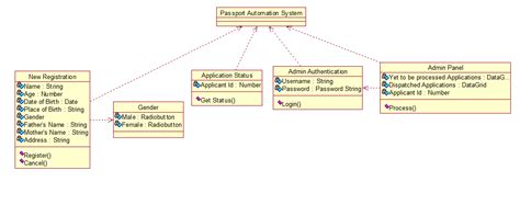 Class Diagram For Passport Automation System 2k18cse061
