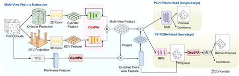 enhanced radar perception via multi task learning towards refined data