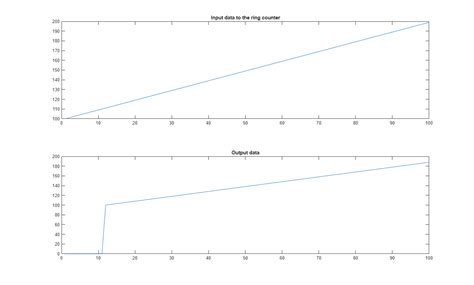 HDL Code Generation From Hdl RAM System Object MATLAB Simulink