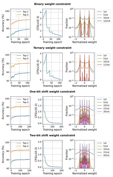 learning quantized weights in alexnet download scientific diagram