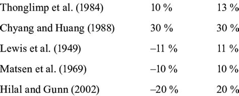 Prediction Of Average Bed Voidage Comparison Between Experimental
