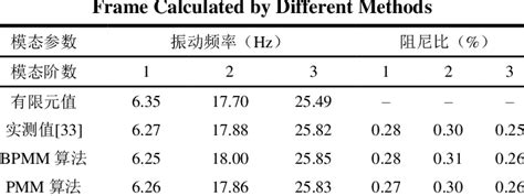 Comparison Of Modal Parameters Of Three Story Download Scientific Diagram