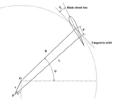 Geometry For The Blade Pitch And Eccentricity Figure 5 Pitch Angle Download Scientific Diagram
