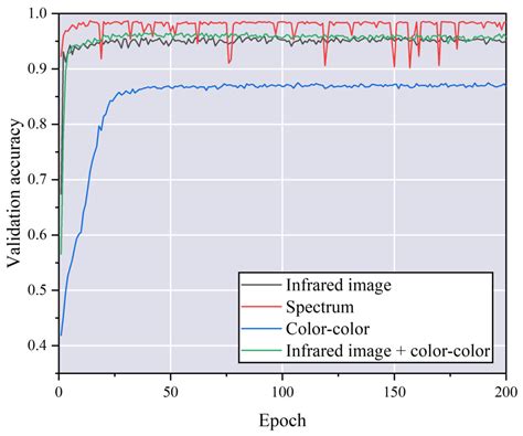 deep learning applications based on wise infrared data classification