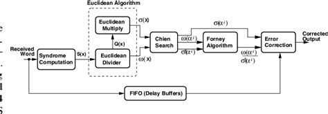 Figure 1 From An Area Efficient Euclidean Algorithm Block For Reed Solomon Decoder Semantic