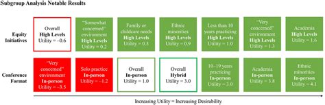 Subgroup Analysis Notable Results Download Scientific Diagram
