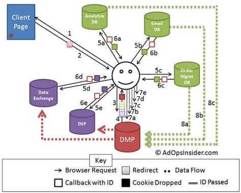 Data Management Platform Redirect Process Ad Ops Insider