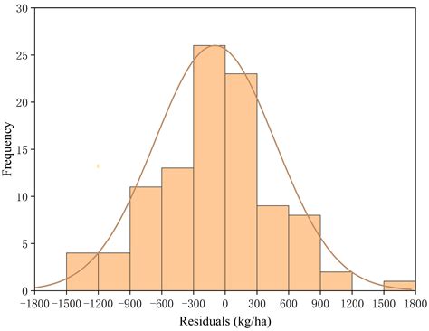 Winter Wheat Yield Estimation By Fusing Cnnmalstm Deep Learning With