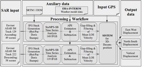 Data Collection Processing And Integration Workflow Download