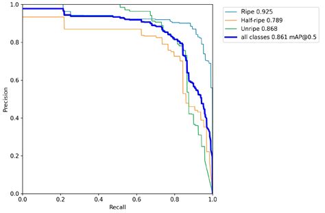 Strawberry Ripeness Detection Using Deep Learning Models