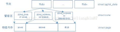 linux内核虚拟内存之物理内存 virtual kernel memory layout csdn博客
