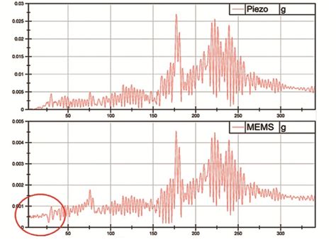 MEMS Accelerometer Performance Comes Of Age StudyBuff