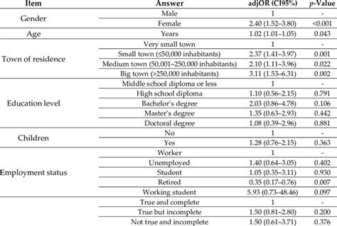 Multivariable Logistic Regression Model On The Second Outcome