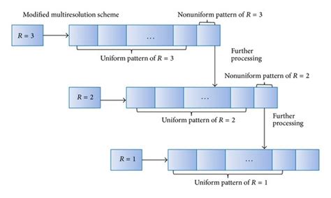 an illustration of proposed hierarchical multiresolution system
