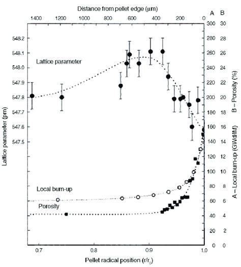 Lattice Parameter Porosity Fraction And Local Burn Up As A Function Of Download Scientific