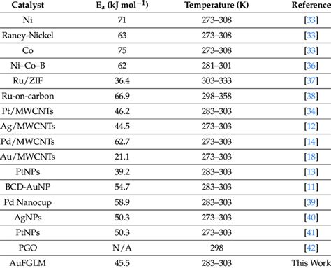 Comparison Of Activation Energies Download Scientific Diagram