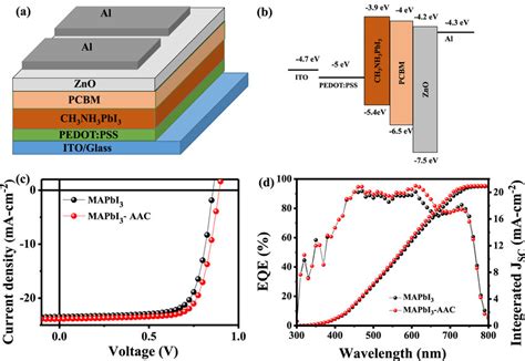 A Device Architecture B Energy Level Alignment Of Different Layers Download Scientific