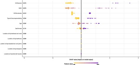 shap summary plot for input variables of the xgboost model for