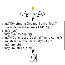 Python Construct A Decimal From A Float And A Decimal From A String W Resource