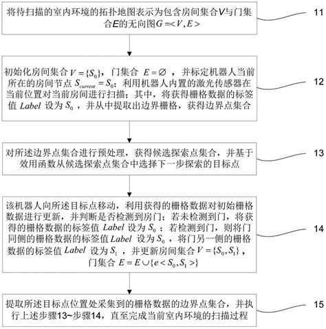 Indoor Map Building Method For Improving Robot Path Planning Efficiency Eureka Patsnap