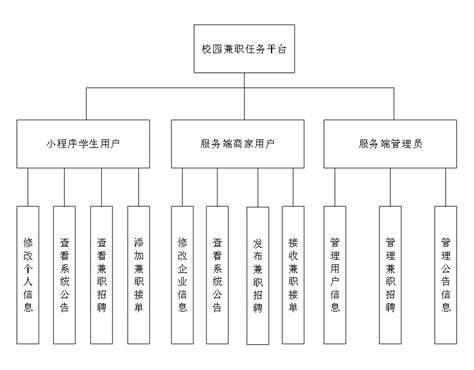 基于javawebssmvue微信小程序校园兼职任务平台系统的设计和实现ssm 桌面应用项目 Csdn博客