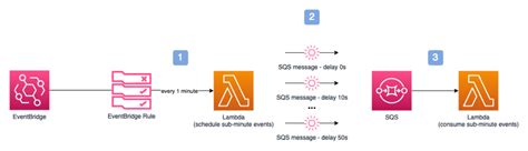 Yet Another Serverless Solution For Invoking Aws Lambda At A Sub Minute