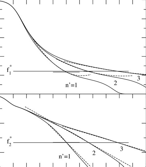 12 Logarithmic Decay On The Path For N 1 2 3 In Fig 510 V