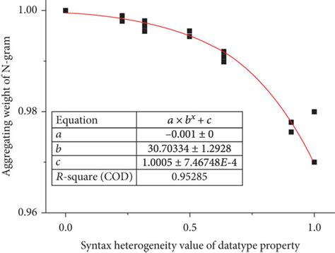 Conversion Function Of Datatype Property A “heterogeneity